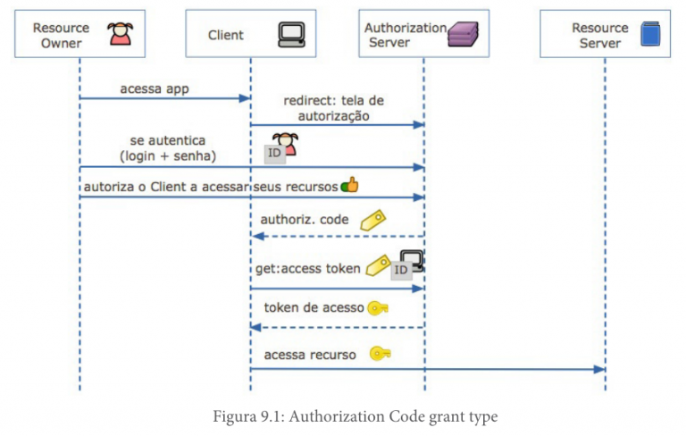 Aprendendo OAuth 2 - Boaglio.com